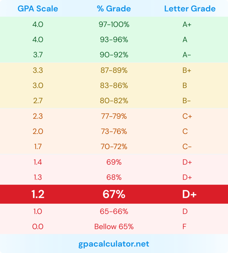 1.2 GPA: Interpreting 67% as a D+ Grade