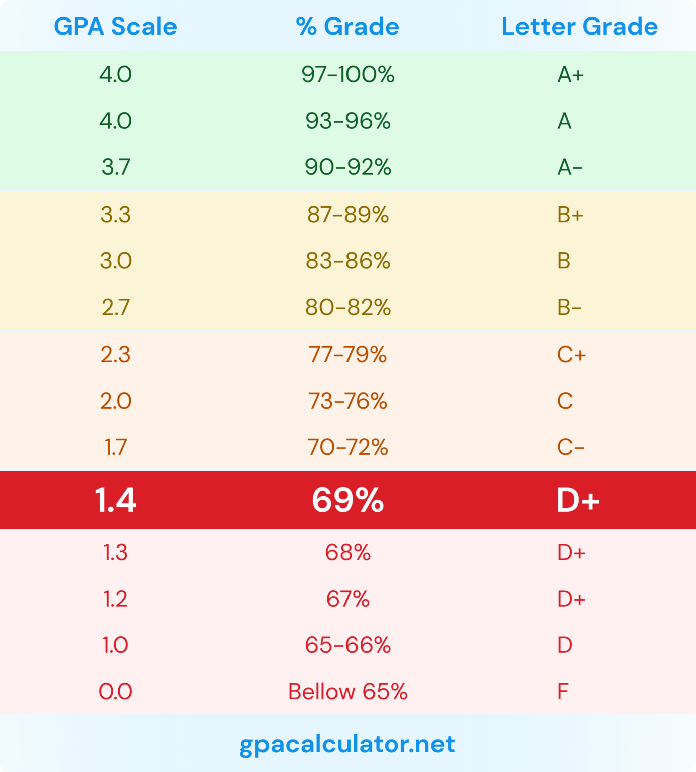 1.4 GPA: Breaking Down 69% as a D+ Grade