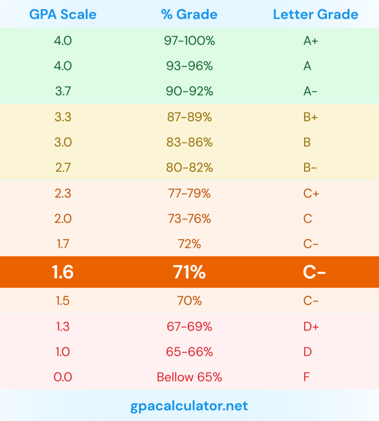 1.6 GPA: Understanding 71% as a C- Grade