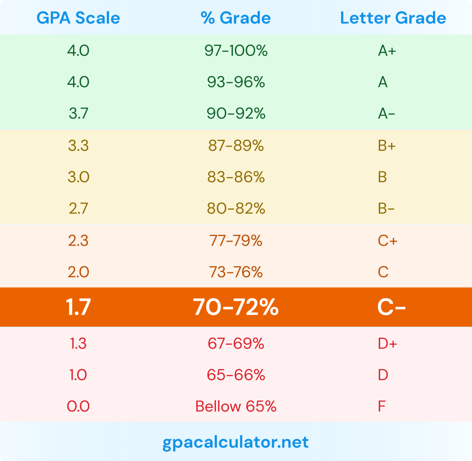 1.7 GPA: What 70-72% Means as a C- Grade