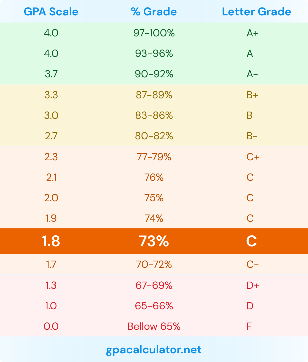 1.8 GPA: What 73% Means as a C- Grade