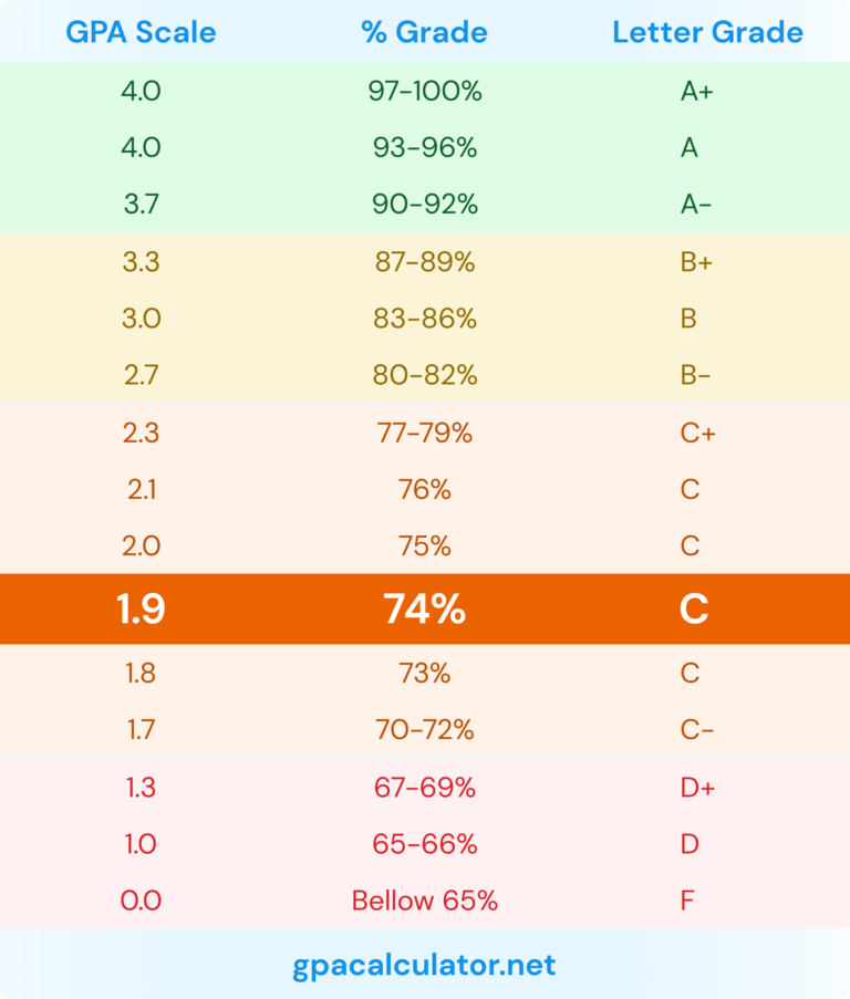 1.9 GPA is equivalent to 74% or C grade