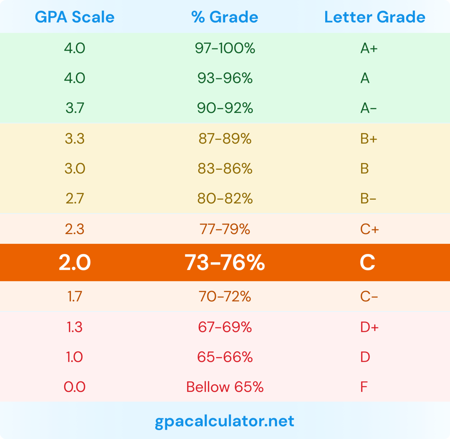 2.0 GPA: What 73-76% Means as a C Grade