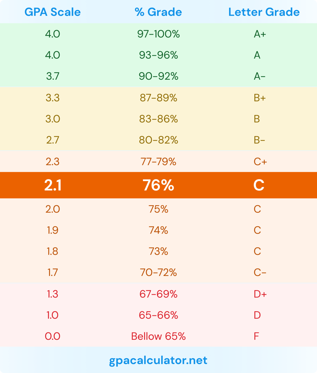 2.1 GPA: What 76% Means as a C Grade