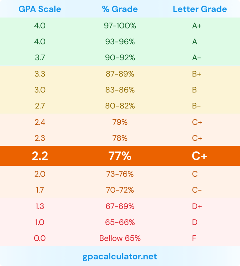 2.2 GPA: What 77% Means as a C+ Grade