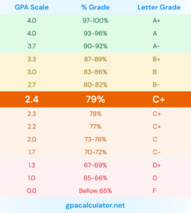 2.4 GPA: What 79% Means as a C+ Grade