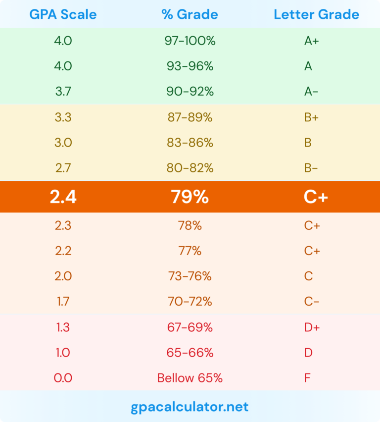 2.4 GPA: What 79% Means as a C+ Grade