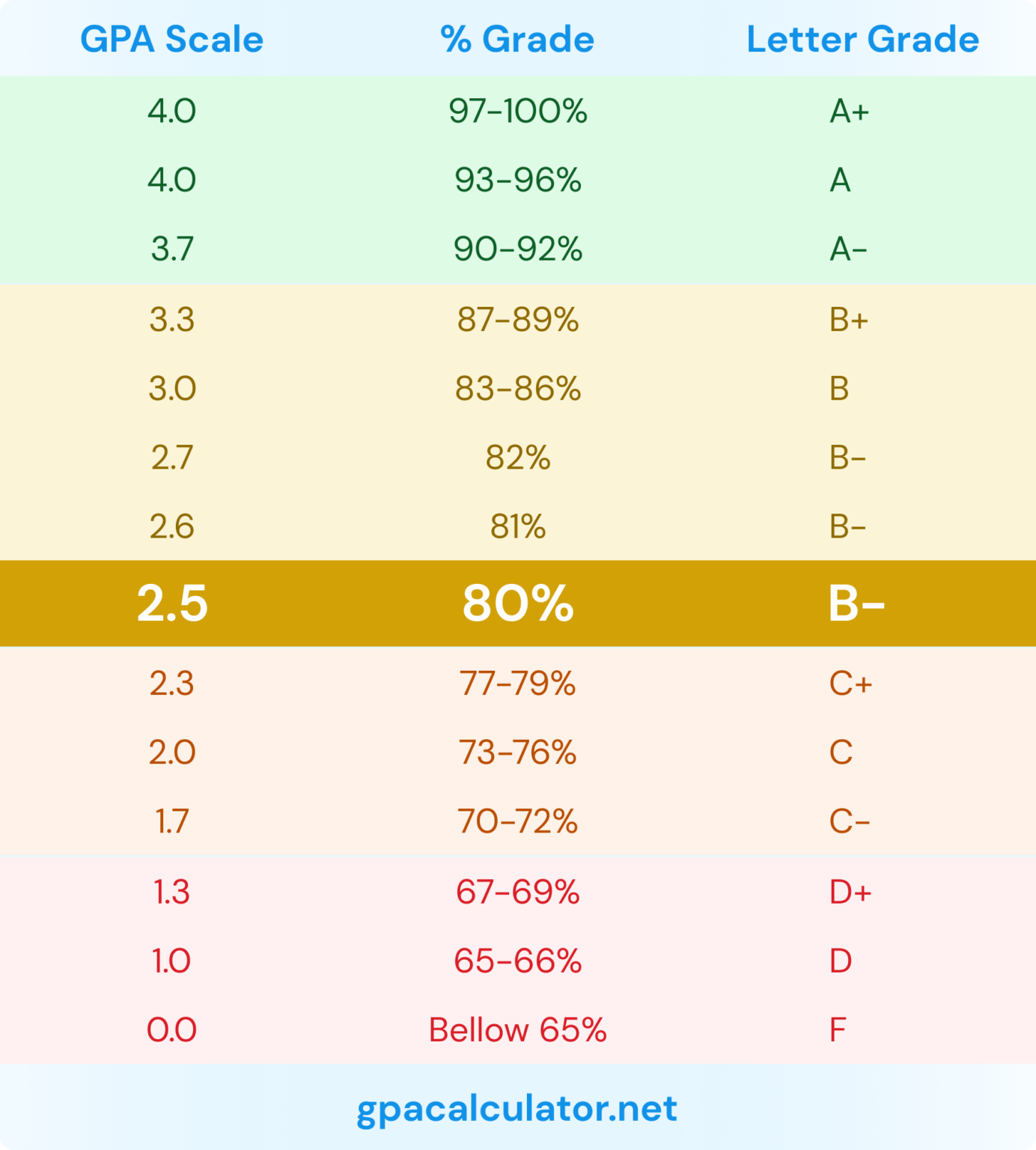2.5 GPA: What 80% Means as a B- Grade