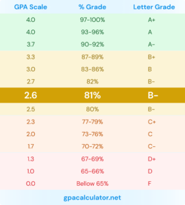 2.6 GPA: What 81% Means as a B- Grade
