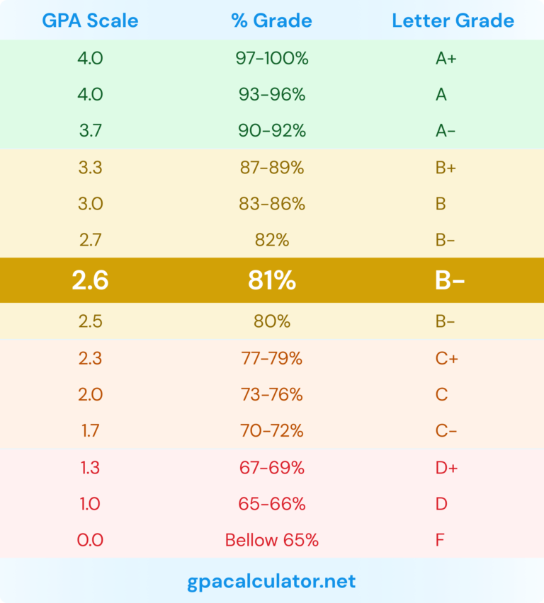 2.6 GPA: What 81% Means as a B- Grade
