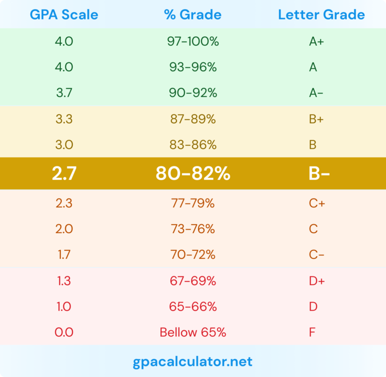 2.7 GPA: Decoding 80–82% as a B– Grade