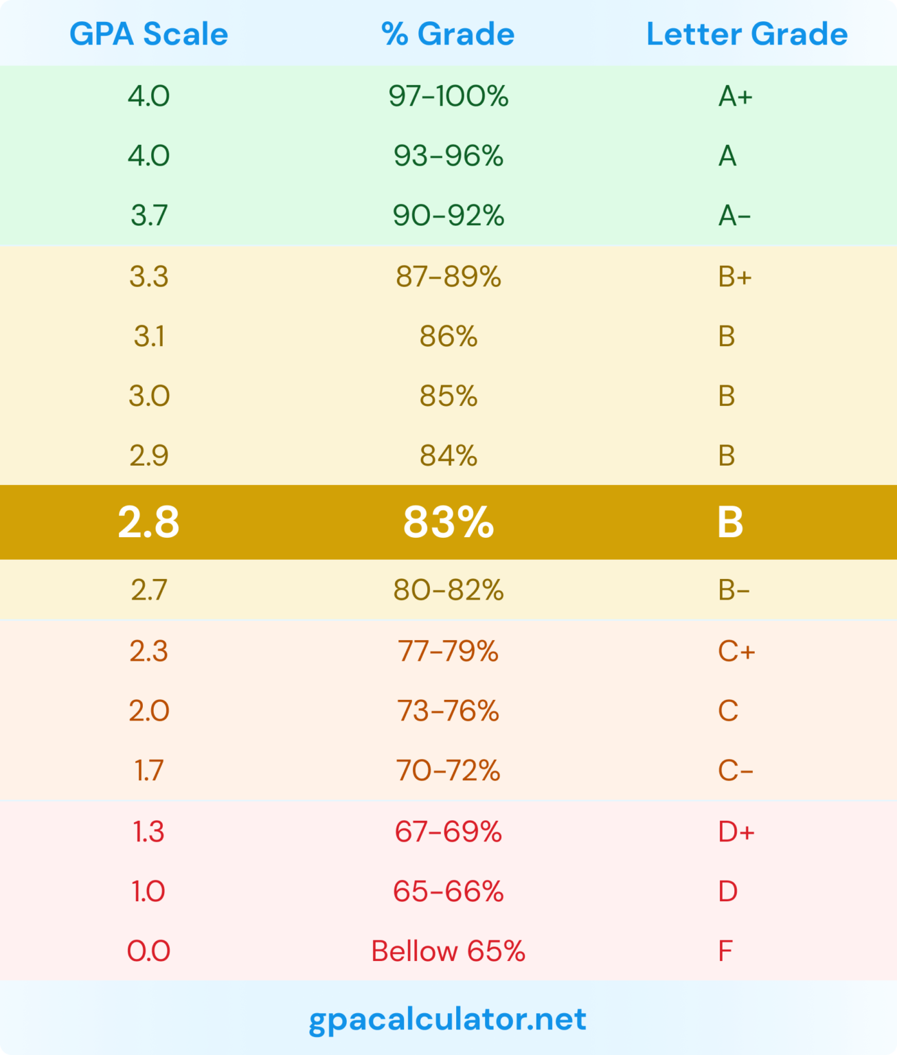 2.8 GPA: What 83% Means for a B Grade