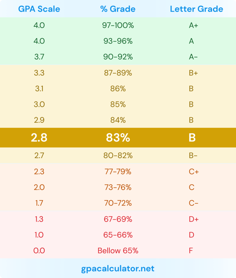 2.8 GPA: What 83% Means for a B Grade