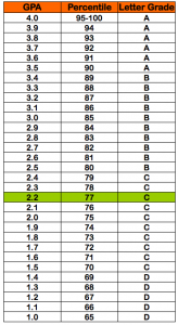 2.2 GPA = 77% percentile grade = C letter grade