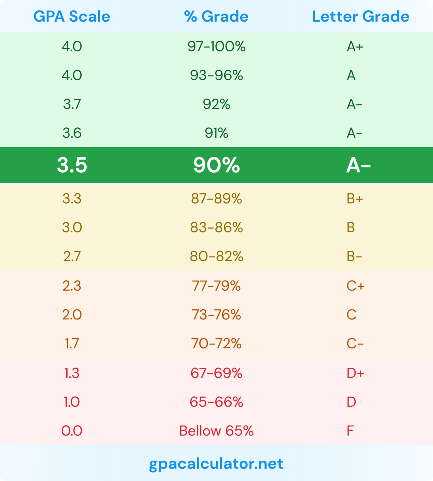 3.5 GPA: Decoding 90% as a B+ Grade
