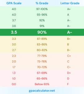 3.5 GPA: Decoding 90% as a B+ Grade