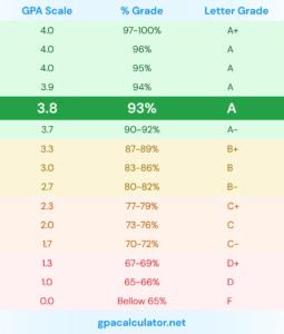 3.8 GPA: Decoding 93% as an A Grade