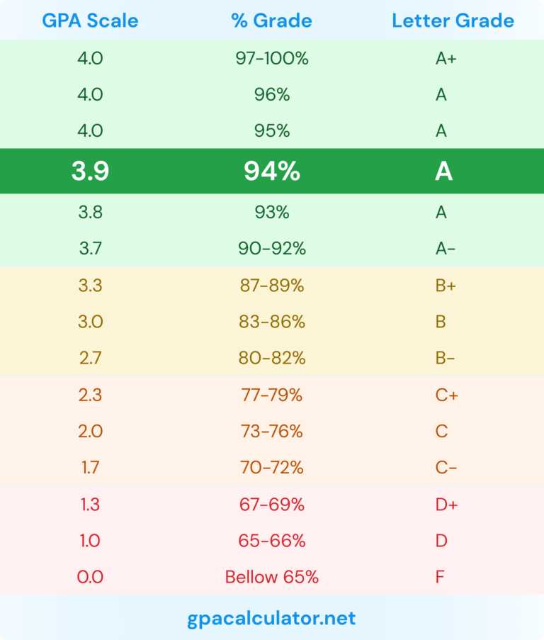 3.9 GPA: How 94% Translates to an A Grade