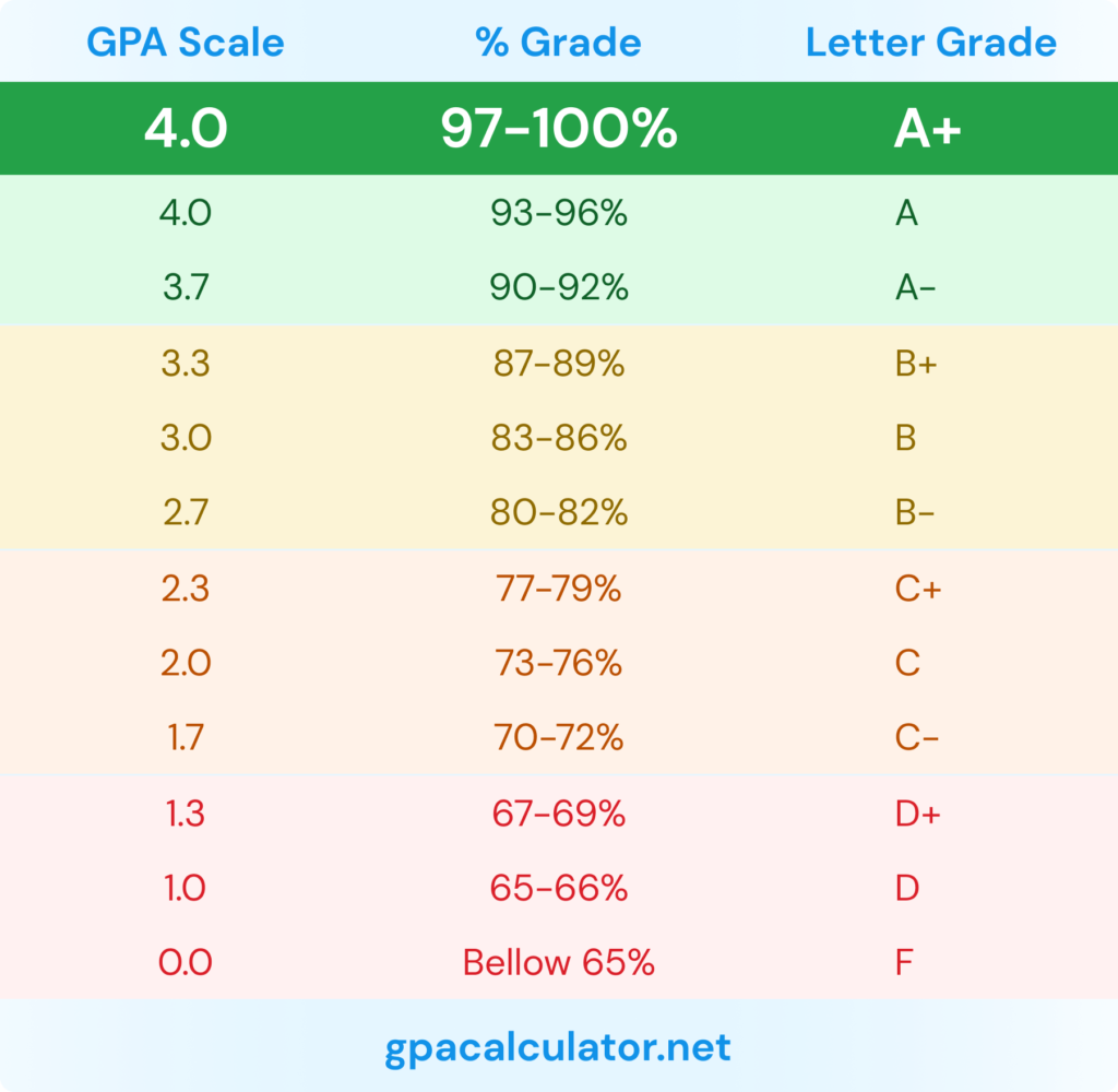 4.0 GPA: Understanding 95–100% as an A Grade