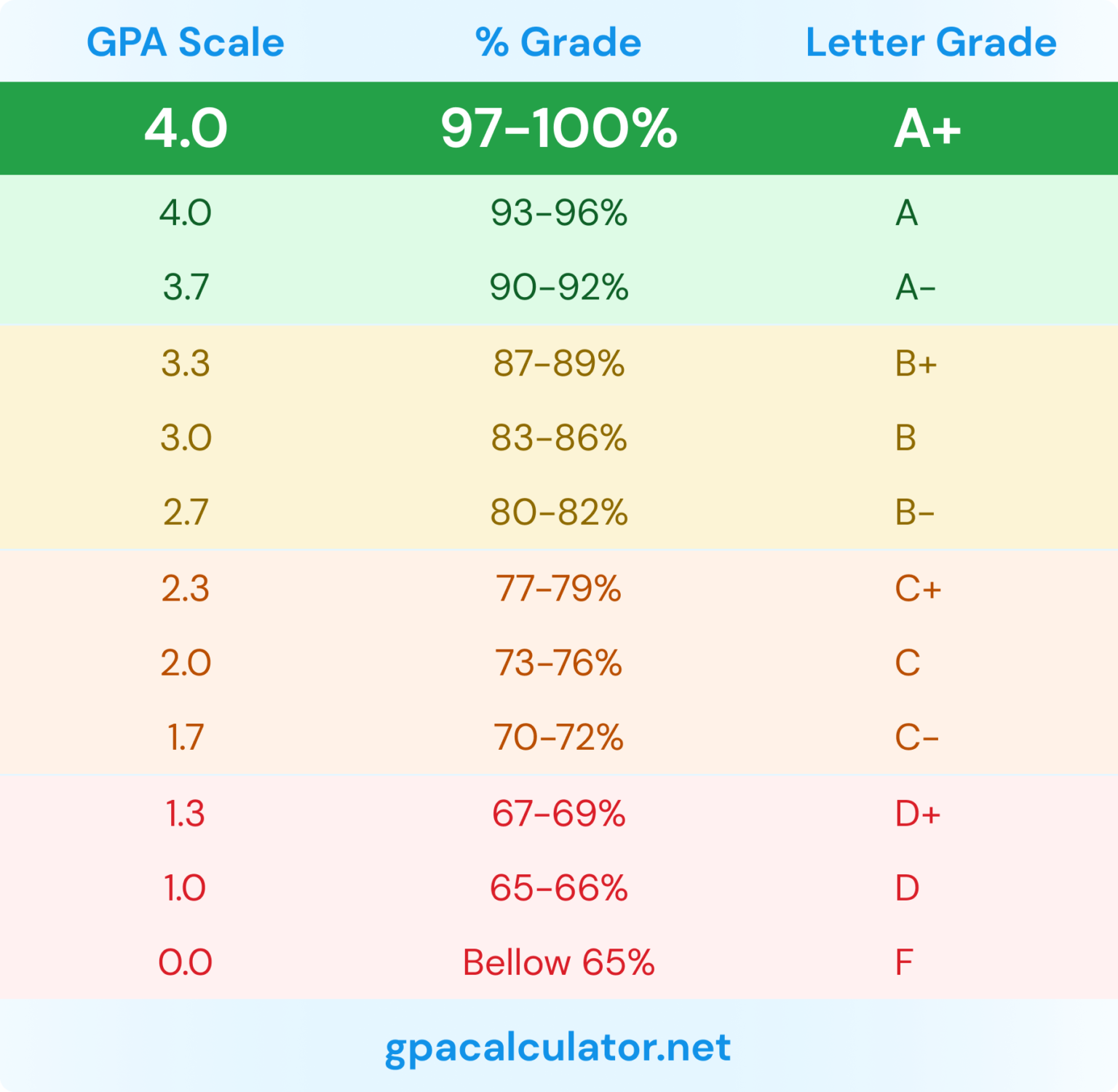 4.0 GPA: Understanding 95–100% as an A Grade