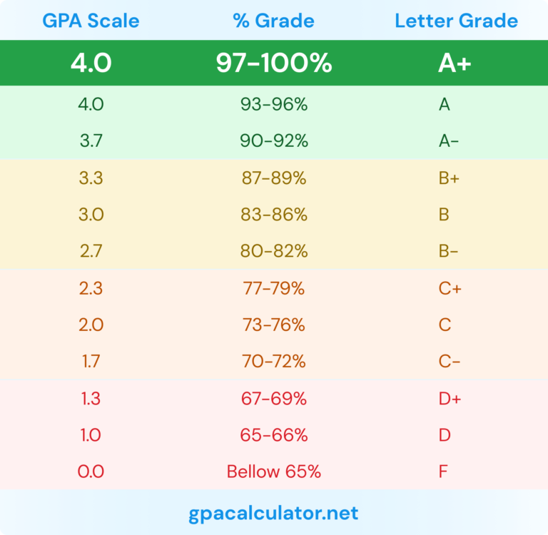4.0 GPA: Understanding 95–100% as an A Grade