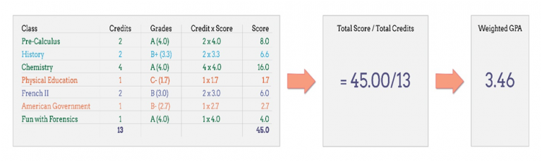 How To Calculate GPA
