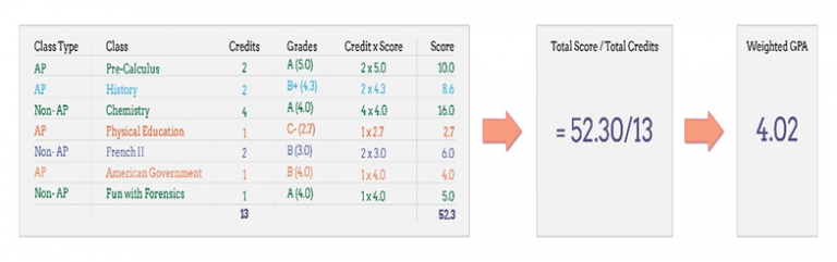 How To Calculate GPA