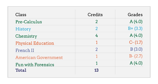 How To Calculate GPA